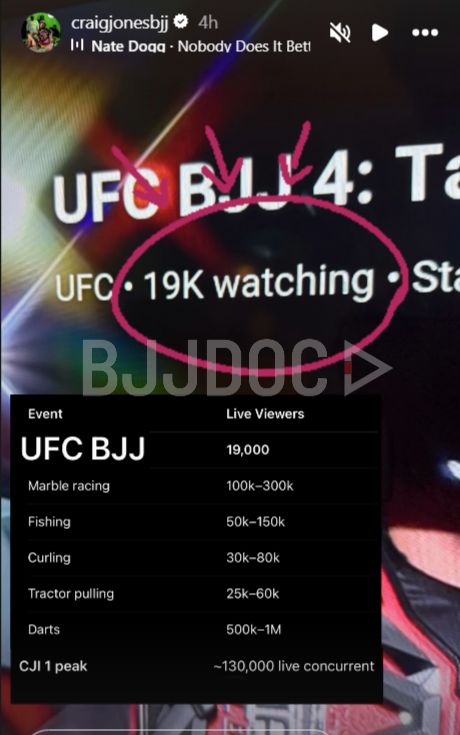 Craig Jones Roasts UFC BJJ After Broadcast Tops Out at Approximately ...